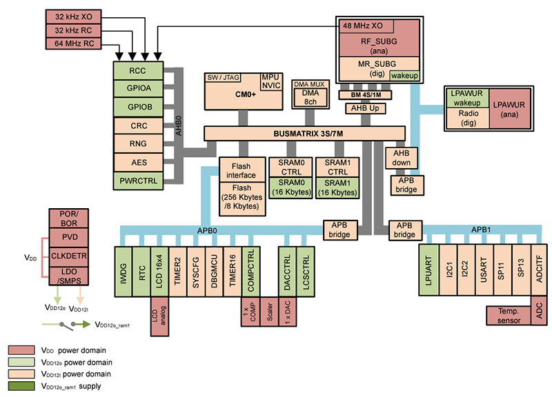 Stm32wl33x Multiprotocol Lpwan 32 Bit Mcus Stmicro Mouser